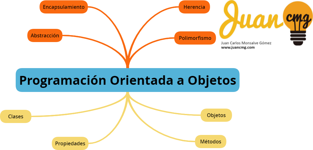 Juan Carlos Monsalve | Programación Orientada a Objetos