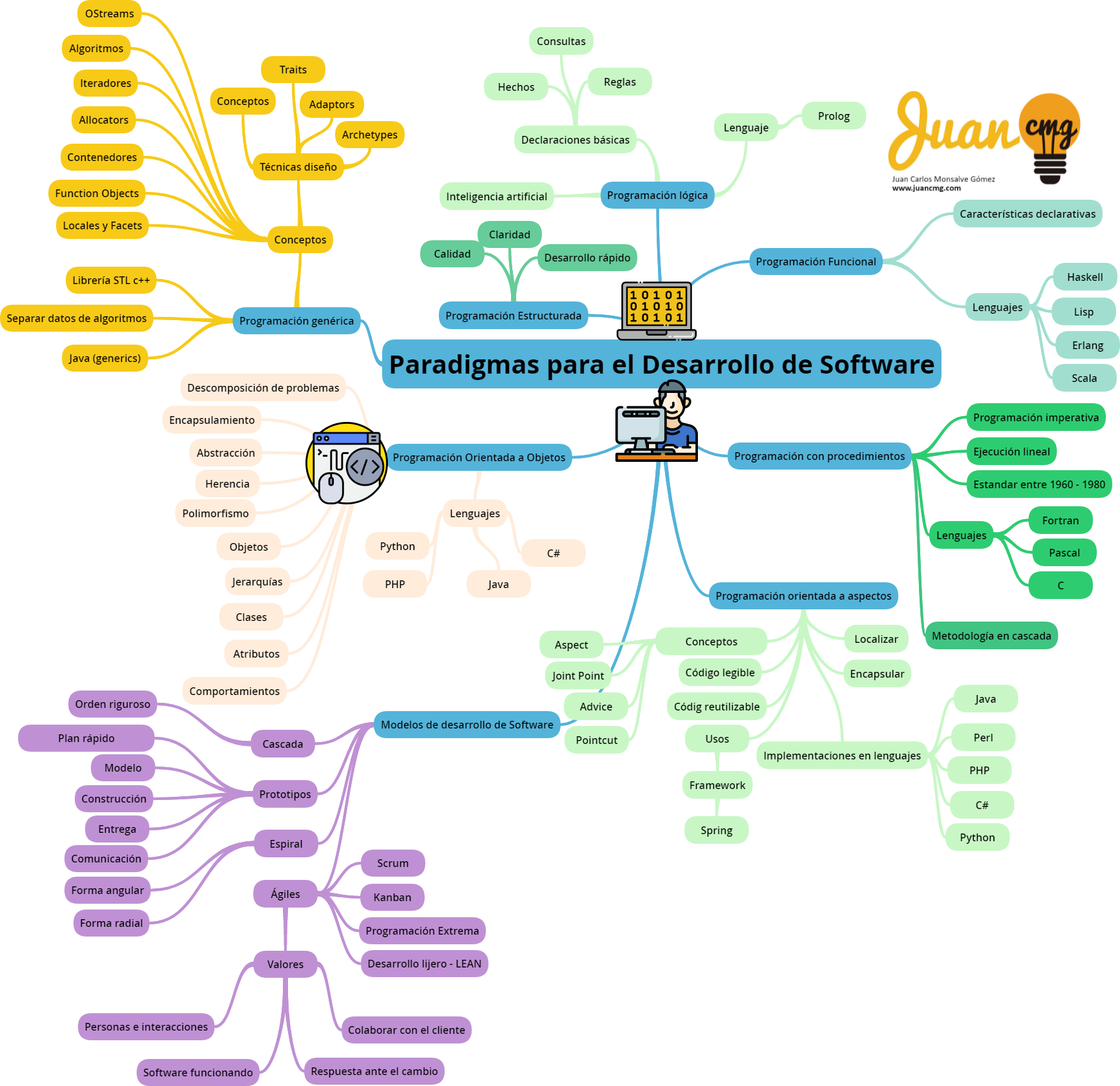 Juan Carlos Monsalve | Paradigmas para el desarrollo de Software